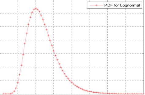 Plot Of Probability Density Function Vs Irradiance For Lognormal Model Download Scientific
