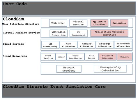 A Survey Of Cloud Computing Simulations And Cloud Testing
