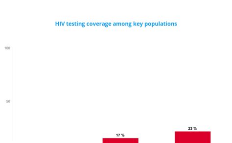 Workbook Hiv Testing Coverage Among Key Populations Gs