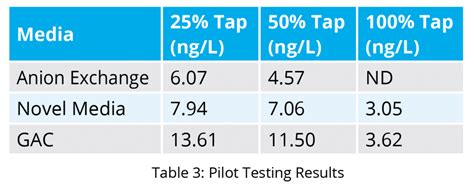 Pfas Mitigation Shrewsbury Ma Tata And Howard