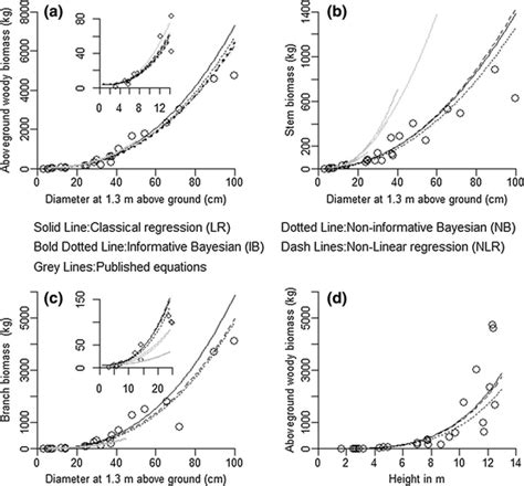 Allometric Relationships Based On Different Regression Techniques For A