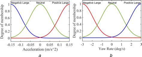 Membership Function Of The T‐s Fuzzy Inference Technique A Download Scientific Diagram