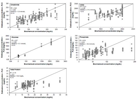 Presents Correlations Between The Real And Estimated Concentrations Of