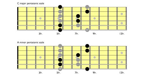 The Difference Between Major And Minor Pentatonic Scales Patterns