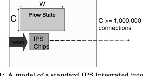 Figure 1 From Detecting Evasion Attacks At High Speeds Without Reassembly Semantic Scholar