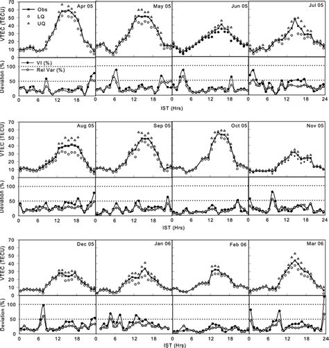 Diurnal Variation Of Observed Monthly Median Values Of Tec Line With Download Scientific