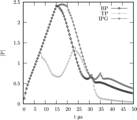 Time Course Of The Amount Of Polarization Jpj Of A Biphasic Pulse Bp Download Scientific
