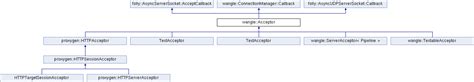 Proxygen Wangle Acceptor Class Reference