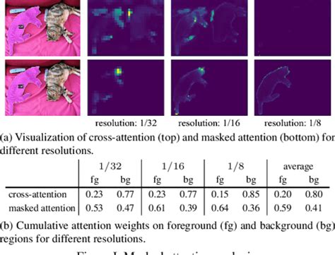 PDF Masked Attention Mask Transformer For Universal Image Segmentation Semantic Scholar