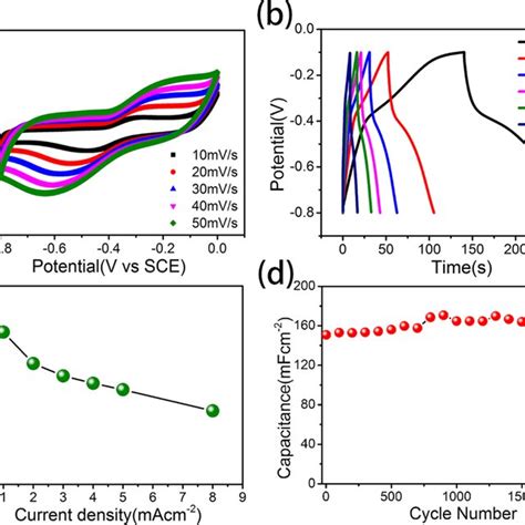 A CV Curves B Constant Current Chargedischarge Voltage Profiles Download Scientific