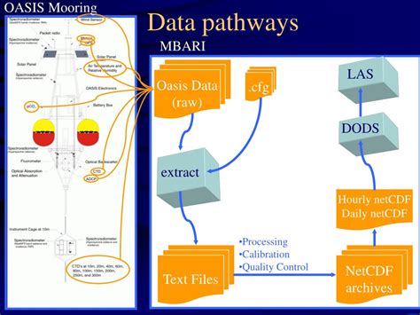 Ppt Core Mooring Data Powerpoint Presentation Free Download Id4036139