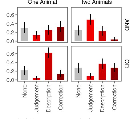 Figure 5 From The Semantics And Pragmatics Of Logical Connectives