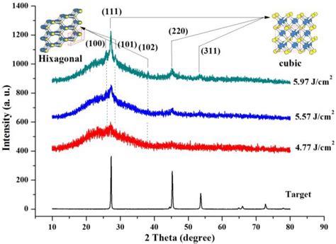 The Xrd Pattern Of Znse Nps Thin Films Grown Under Different Laser