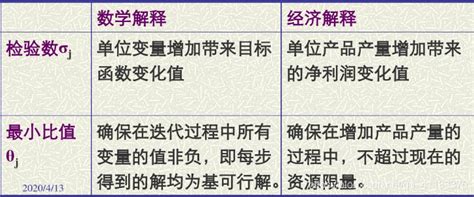 单纯形法讲解及python代码实现python实现单纯形算法 Csdn博客