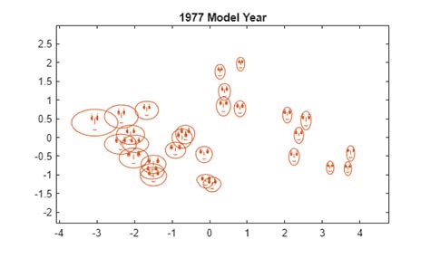 Visualizing Multivariate Data Matlab And Simulink Example Mathworks