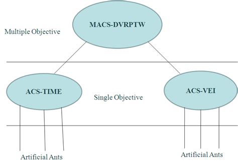Architecture Of The Multiple Ant Colony System For The Dynamic Vehicle Download Scientific