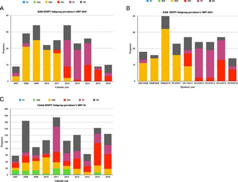 Hmpv Subgroup Prevalence Patterns Kilifi Versus Global From 2007 To Download Scientific Diagram