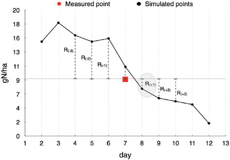 Description Of The Concept Of The Minimisation Of Residuals The Graph
