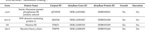 Table 1 From A Proteomics Analysis Of Calmodulin Binding Proteins In Dictyostelium Discoideum