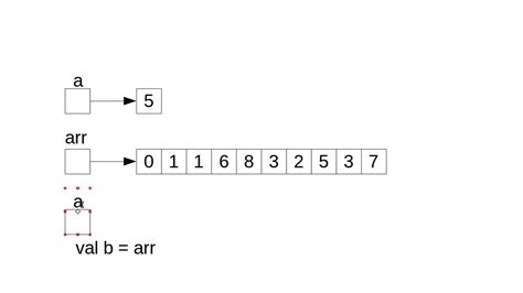 Mutability And Aliasing In Scala Youtube