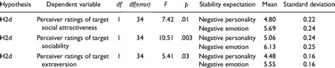 H2d Univariate Statistics Means And Standard Deviations Download