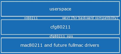 第 5 章 Linux Wireless Lan And 80211