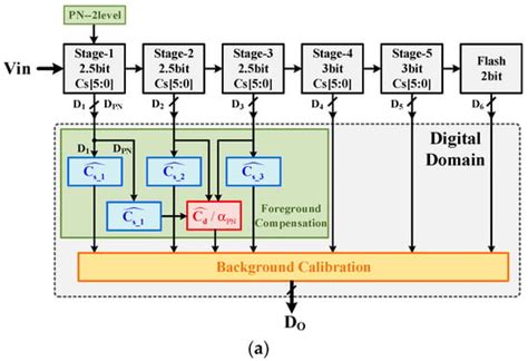 A Multi Dimensional Calibration Based On Genetic Algorithm In A 12 Bit 750 Mss Pipelined Adc