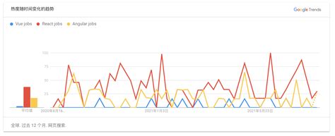 Angular Vs React Vs Vue：2021 年，应该选择哪个框架 Angular、react、vue