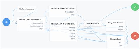 Identityx Check Enrollment Status Node Authentication Nodes