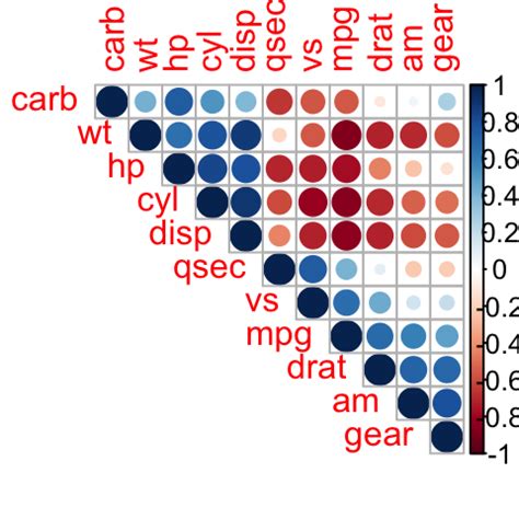 Visualize Correlation Matrix Using Correlogram Easy Guides Wiki Sthda