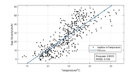 The Linear Fit Between The Sap Flow Rate And Canopy Temperature Download Scientific Diagram