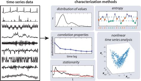 Figure 7 From Feature Based Time Series Analysis Semantic Scholar