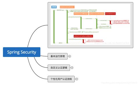 spring security思维导图总结 如何保持安全，英文思维导图 csdn博客