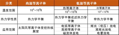 生活中的等离子体有哪些分类？都有什么特点 知乎