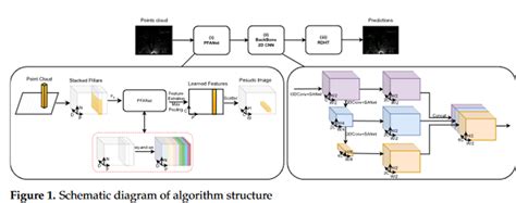 Improved D Object Detection Based On Pointpillars