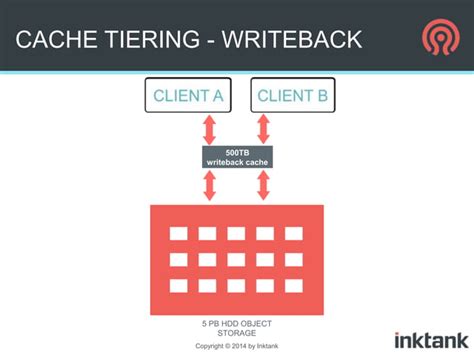 Ceph And Openstack Feb 2014