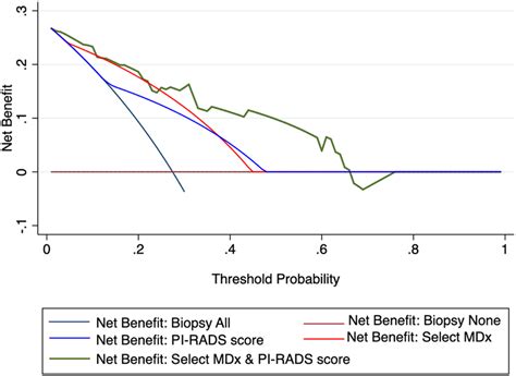 Decision Curve Analyses Showing The Net Benefit Associated With The Use Download Scientific