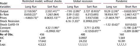 Monetary Policy Reaction Function Dependent Variable ¼ Interest Rate Download Scientific Diagram
