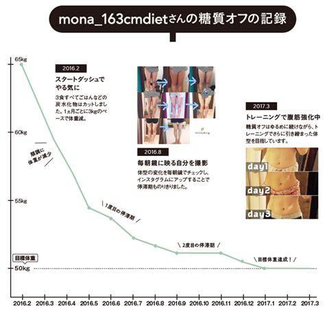 【糖質オフ編】糖質オフを続けていく中で 甘い物依存症を克服！｜くらしの本棚