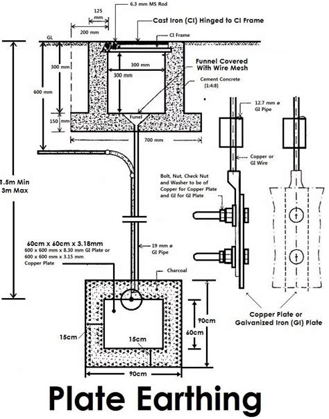 For Proper Earthing System Follow The Above Mentioned Steps And For