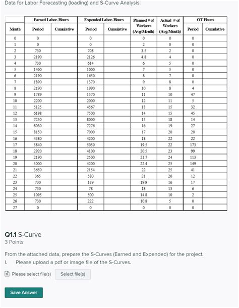 solved q1 labor forecasting loading and s curve analysis