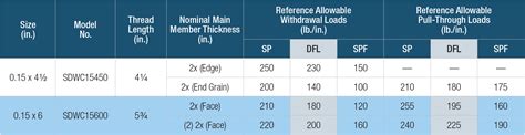 Strong Drive® Sdwc™ Truss Screw Simpson Strong Tie