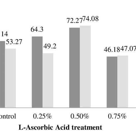Recovery Rate Sexing Sperm After L Ascorbic Acid Addition Download