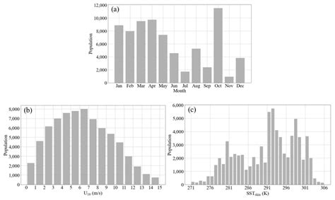 Distributions Of Measurements In This Study A Distributions With