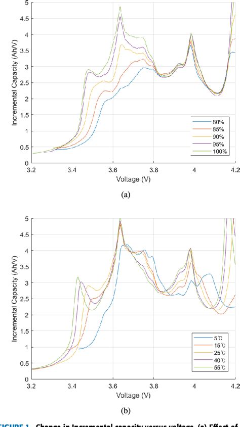 Figure 1 From Data Driven Capacity Estimation Of Li Ion Batteries Using Constant Current