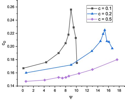Colour Online Differential Capacitance As A Function Of The Electric