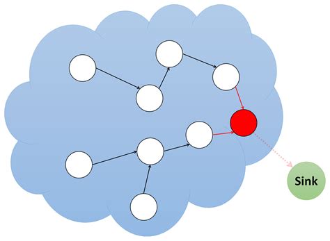 A Systematic Review Of Routing Attacks Detection In Wireless Sensor Networks Peerj