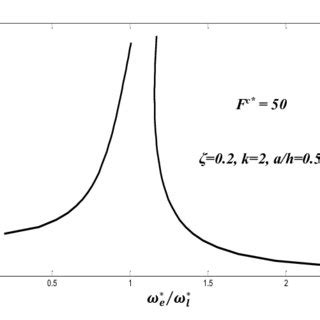 Nonlinear Frequency Response Function Based On The Multimode Approach Download Scientific