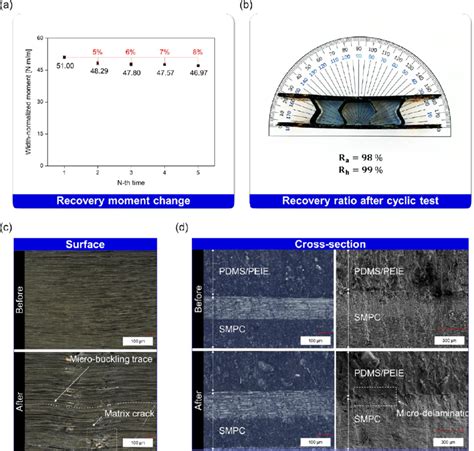 cyclic test results a width normalized recovery moment b recovery