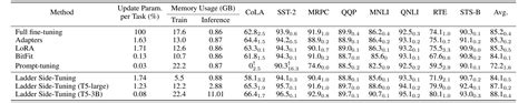 LST Ladder Side Tuning For Parameter And Memory Efficient Transfer